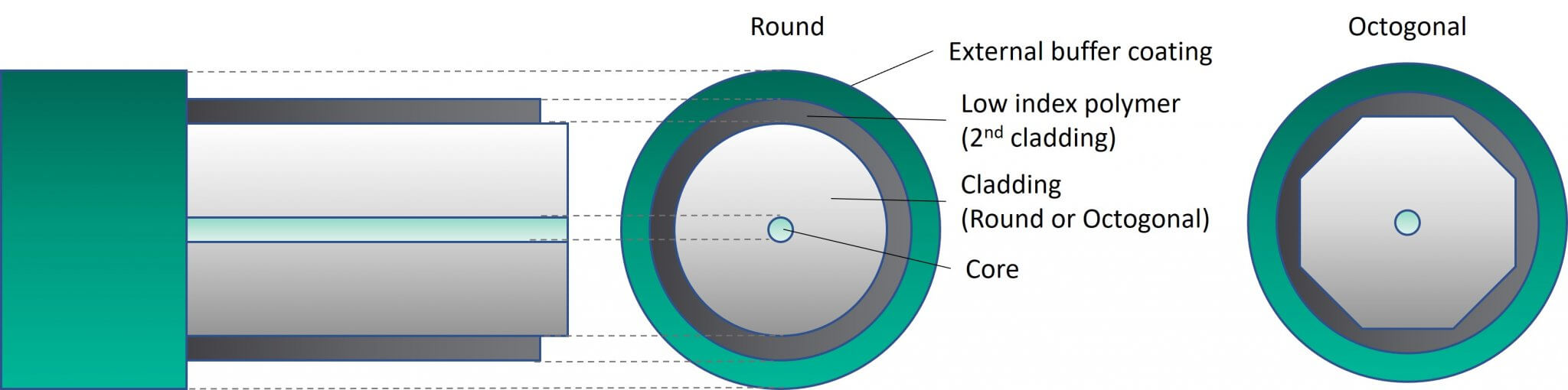 WHAT IS AN OPTICAL FIBER, EXACTLY? - Coractive