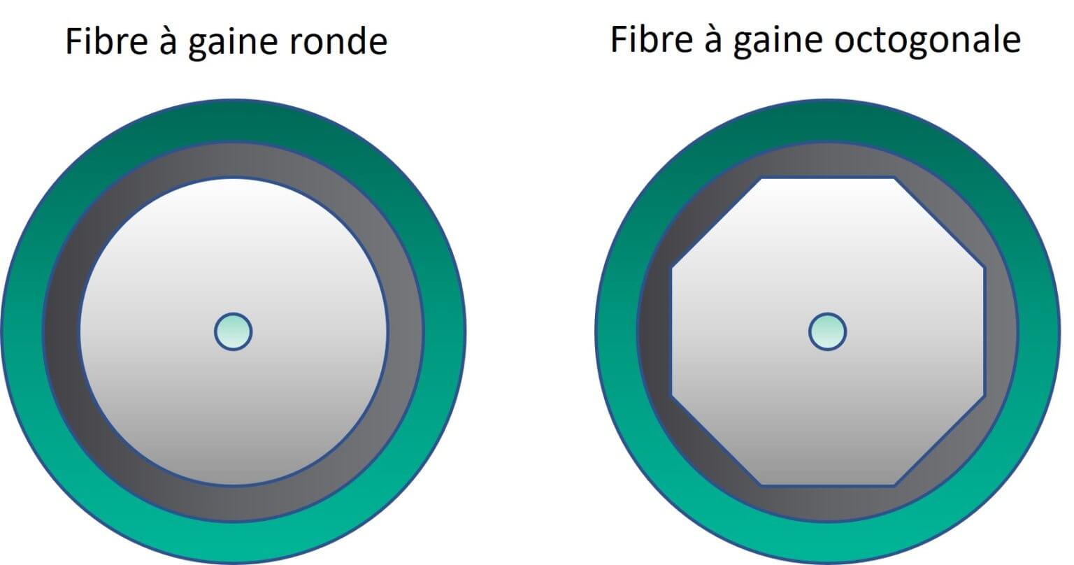 Comprendre les fibres optiques et leurs spécificités - Coractive