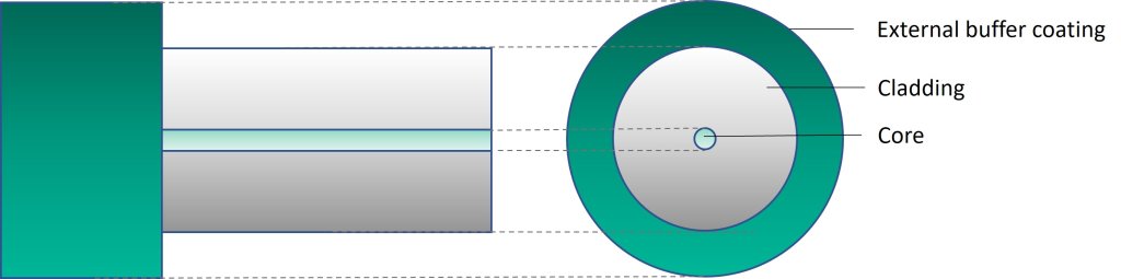 UNDERSTANDING FIBER SPECIFICATIONS - Coractive