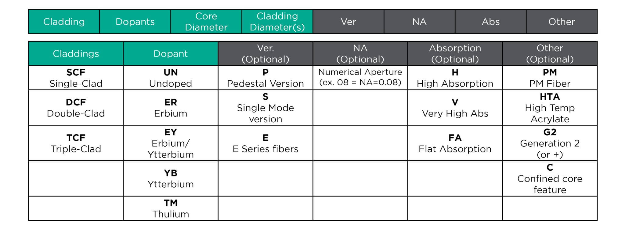 UNDERSTANDING FIBER SPECIFICATIONS - Coractive
