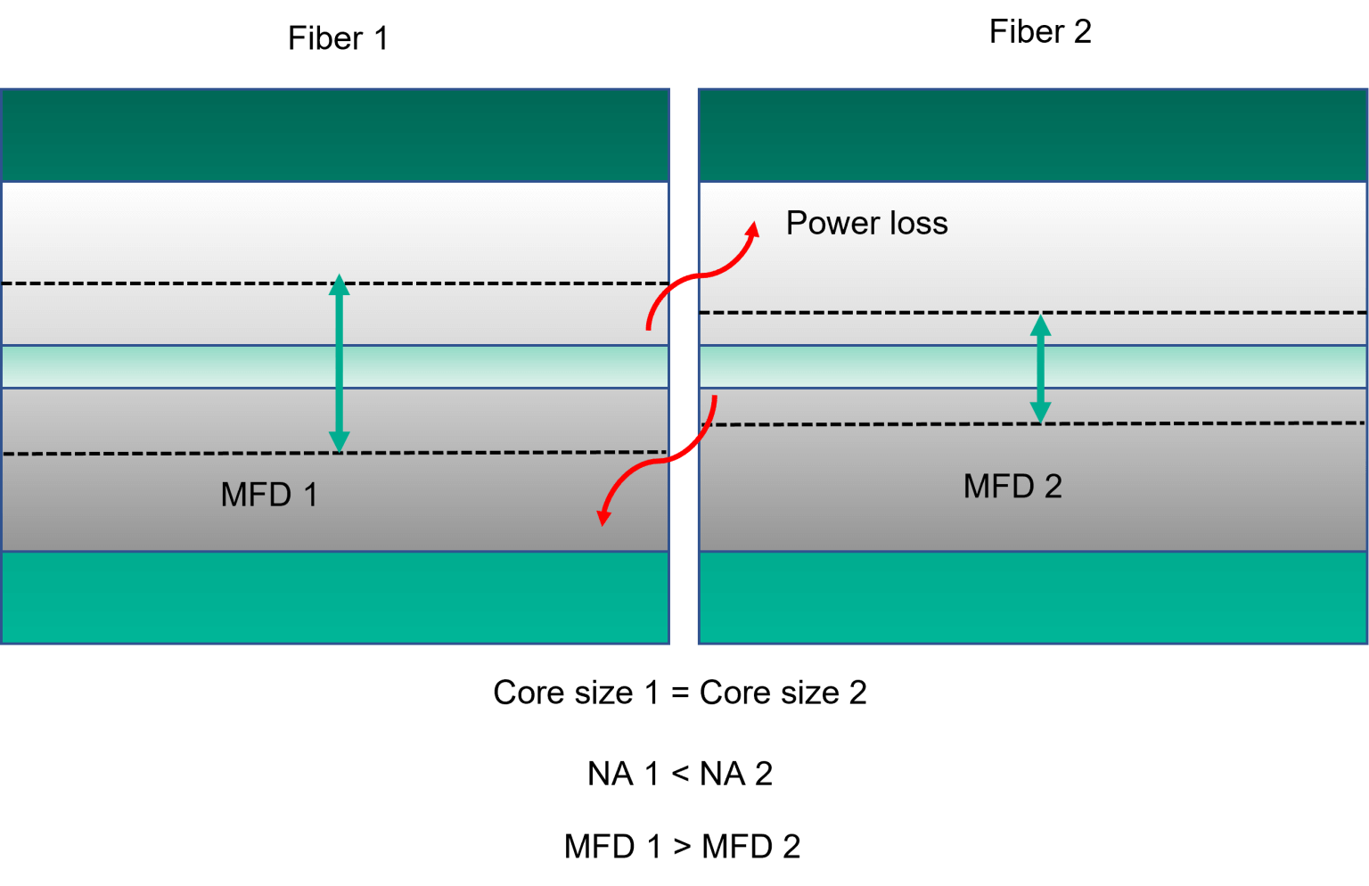 THE IMPORTANCE OF THE MODE FIELD DIAMETER OF OPTICAL FIBERS - Coractive
