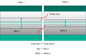 THE IMPORTANCE OF THE MODE FIELD DIAMETER OF OPTICAL FIBERS - Coractive