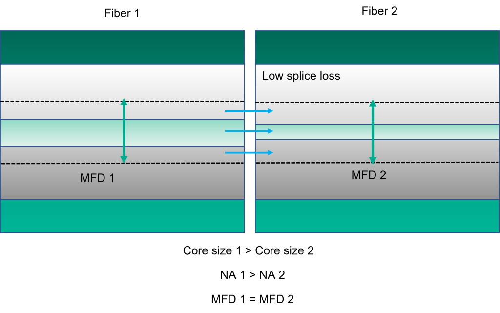 THE IMPORTANCE OF THE MODE FIELD DIAMETER OF OPTICAL FIBERS Coractive THE IMPORTANCE OF THE MODE FIELD DIAMETER OF OPTICAL FIBERS Coractive