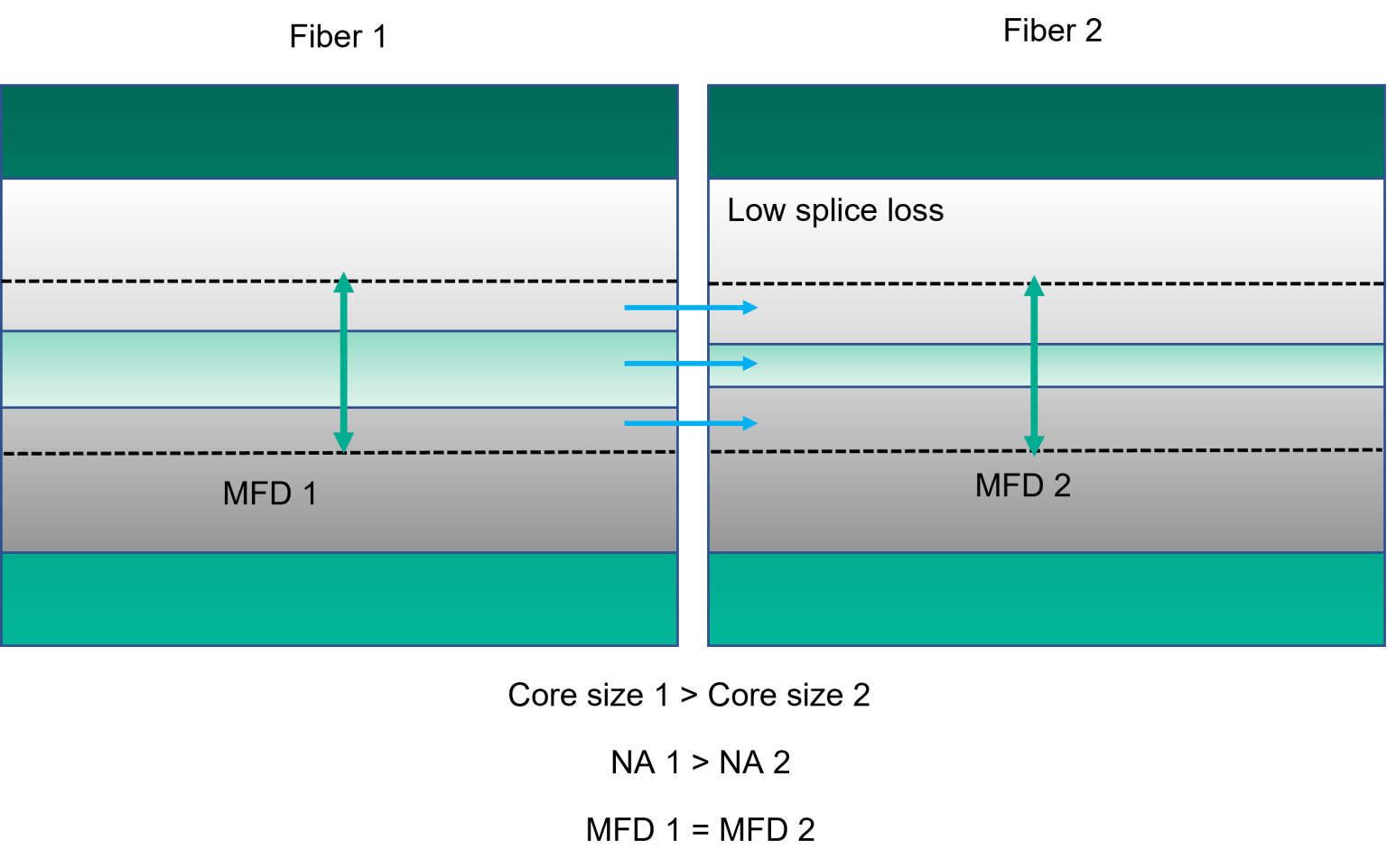 THE IMPORTANCE OF THE MODE FIELD DIAMETER OF OPTICAL FIBERS - Coractive
