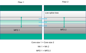 THE IMPORTANCE OF THE MODE FIELD DIAMETER OF OPTICAL FIBERS - Coractive