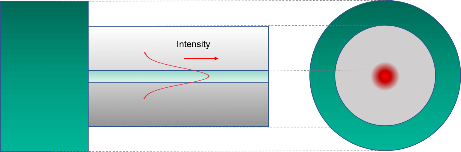 THE IMPORTANCE OF THE MODE FIELD DIAMETER OF OPTICAL FIBERS - Coractive