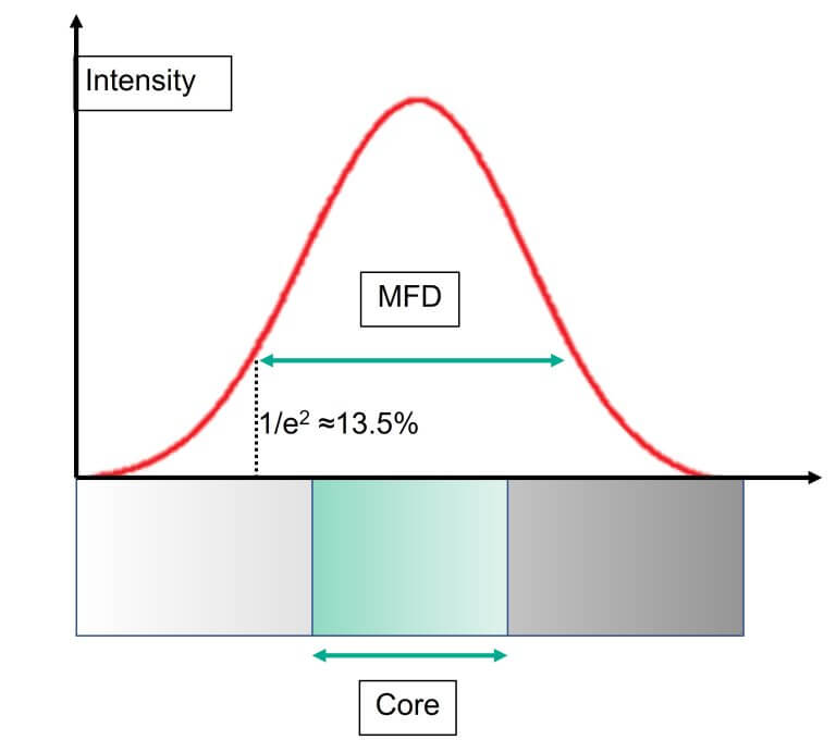 THE IMPORTANCE OF THE MODE FIELD DIAMETER OF OPTICAL FIBERS - Coractive
