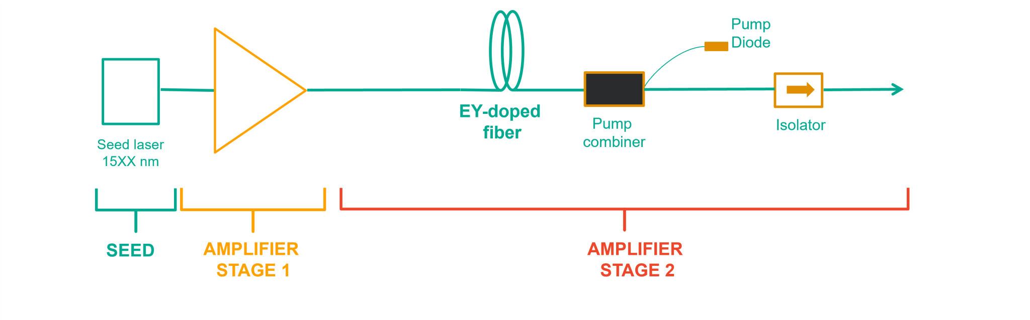 ENABLING LONG RANGE LIDAR WITH OPTICAL FIBERS - Coractive