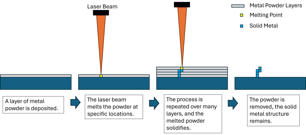 3D Printing in Manufacturing Industry