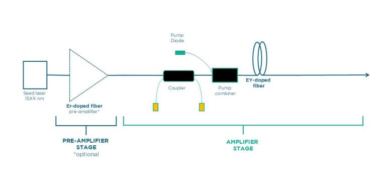 How Optical Fibers Have Transformed Modern Telecommunications - Coractive